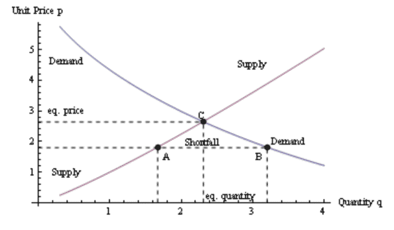 Sticky Prices: Opposite of What Ecommerce Demands