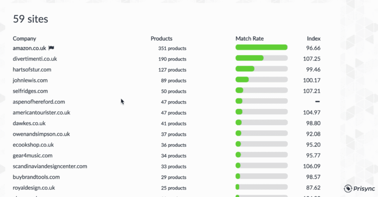 What is MAP Monitoring and How to Monitor Your Sellers
