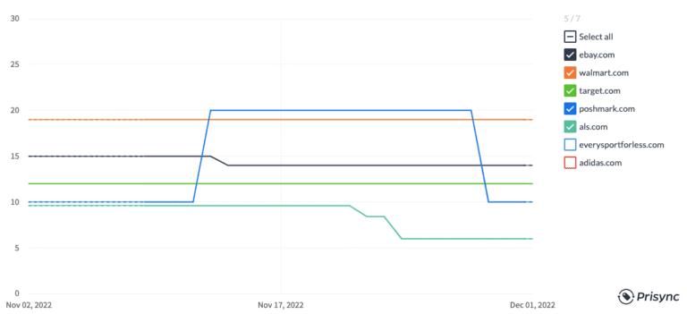 Take Market Control With Prisync’s Marketplace Data Tracking Feature