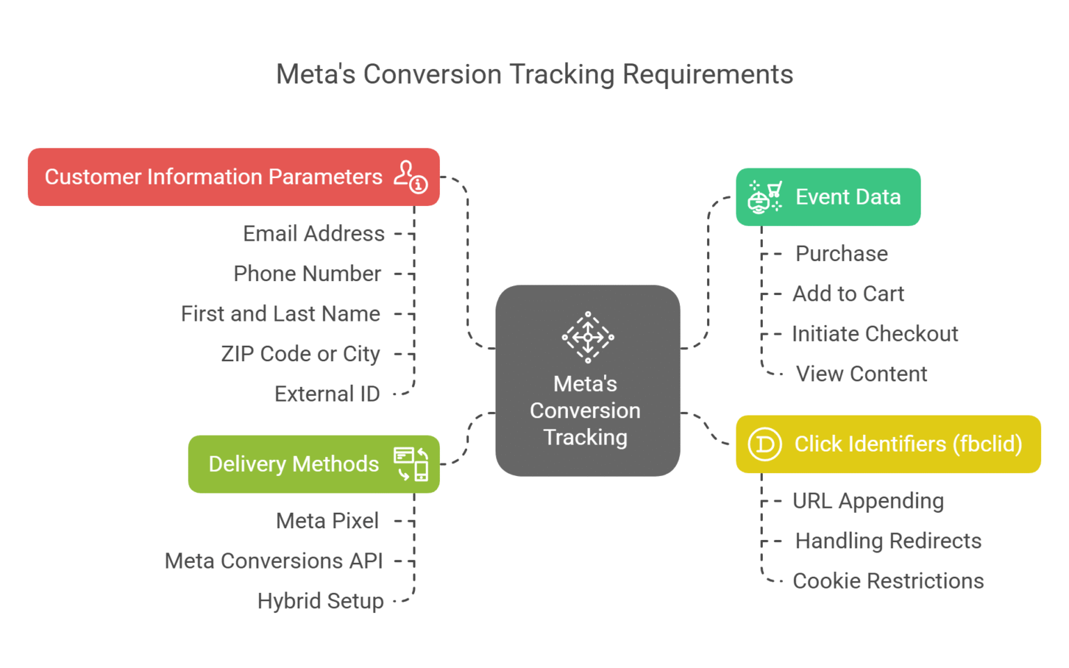 How to Track Meta (Facebook) Conversions Better on Shopify?